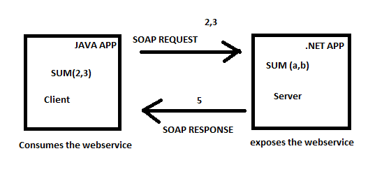 Soap Integration