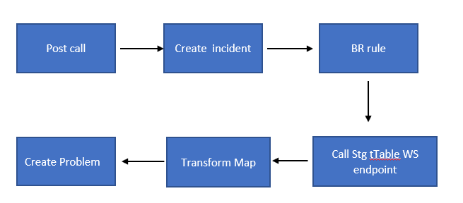 Rest Integration
