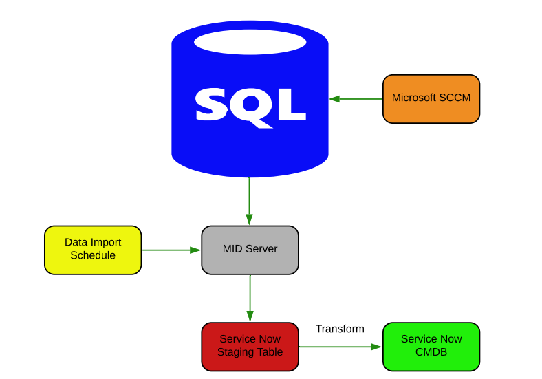 Sccm Integration Sccm Integration