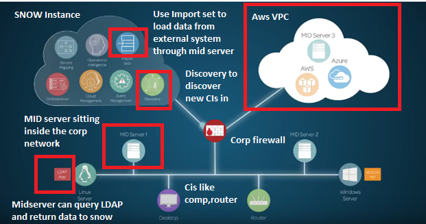 Servicenow Discovery