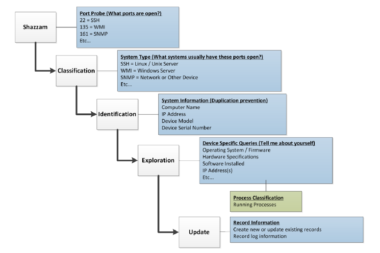 Servicenow Discovery